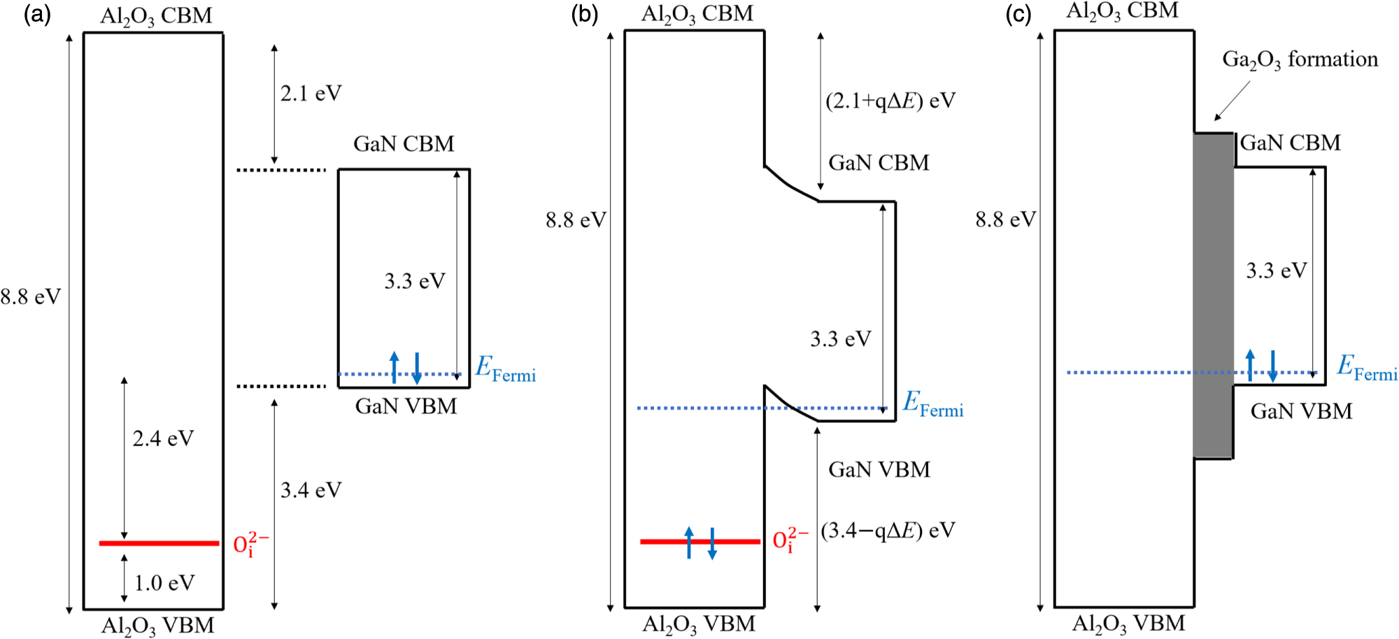 Self-forming and self-decomposing gallium oxide layers at the GaN/Al2O3 ...