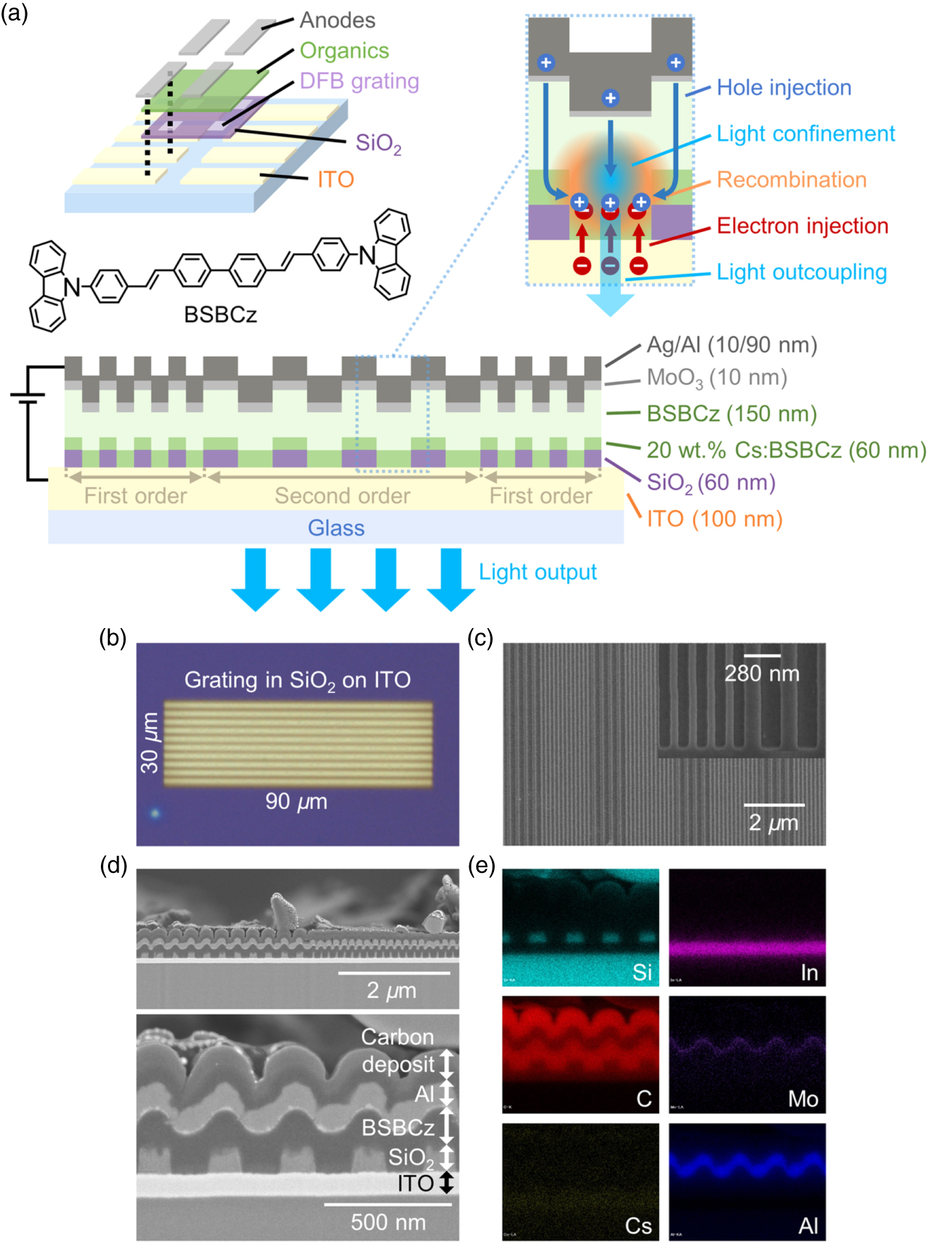 Indication of current-injection lasing from an organic semiconductor ...