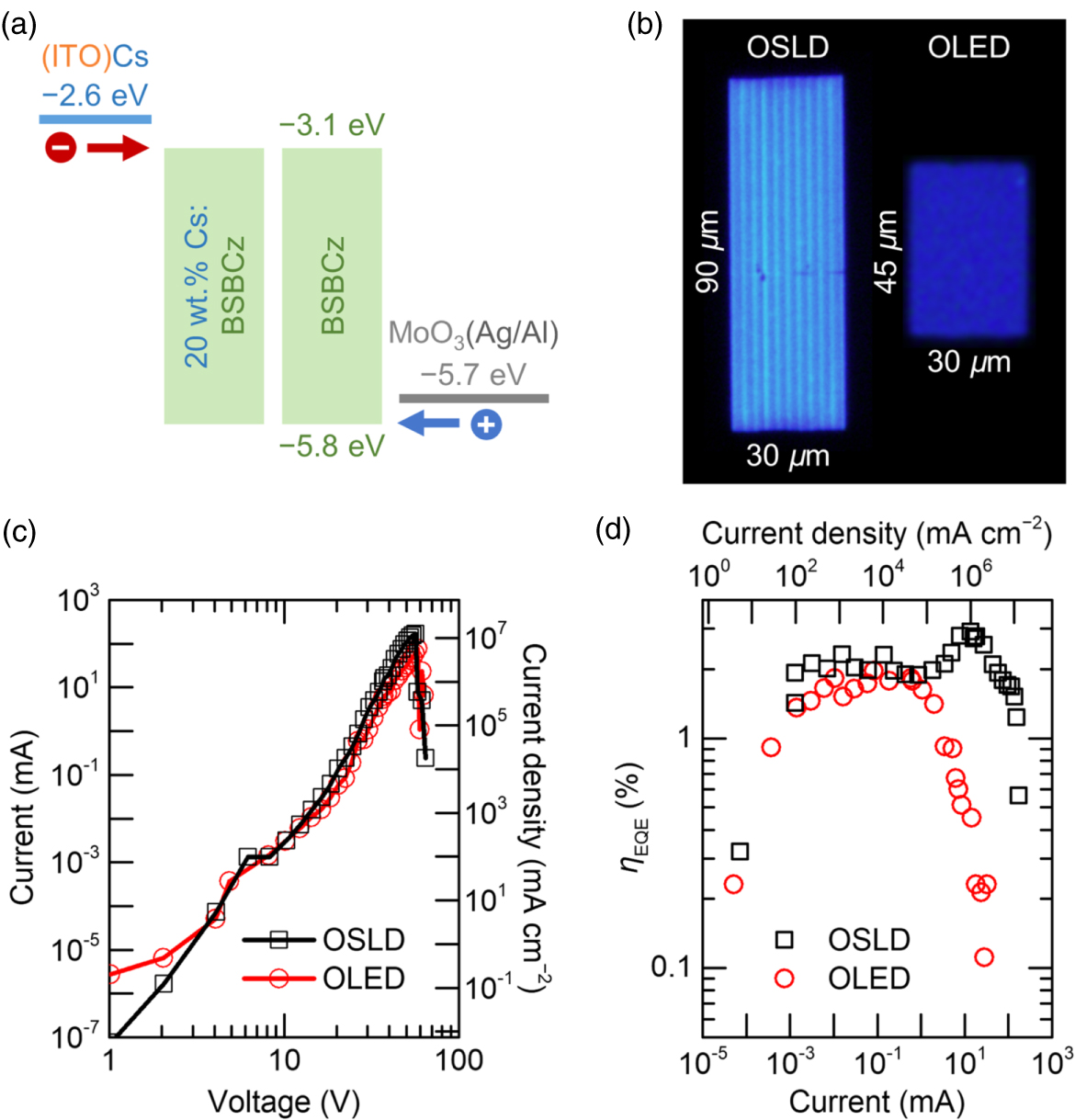 Indication of current-injection lasing from an organic semiconductor ...
