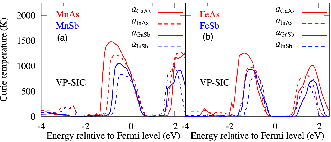 Theoretical prediction of maximum Curie temperatures of Fe-based dilute ...