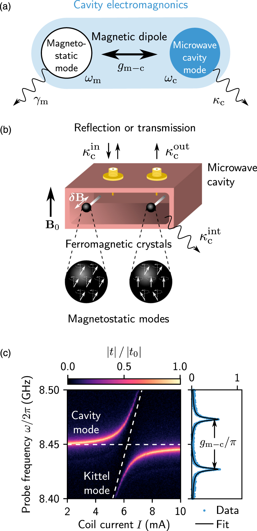 Hybrid quantum systems based on magnonics - IOPscience