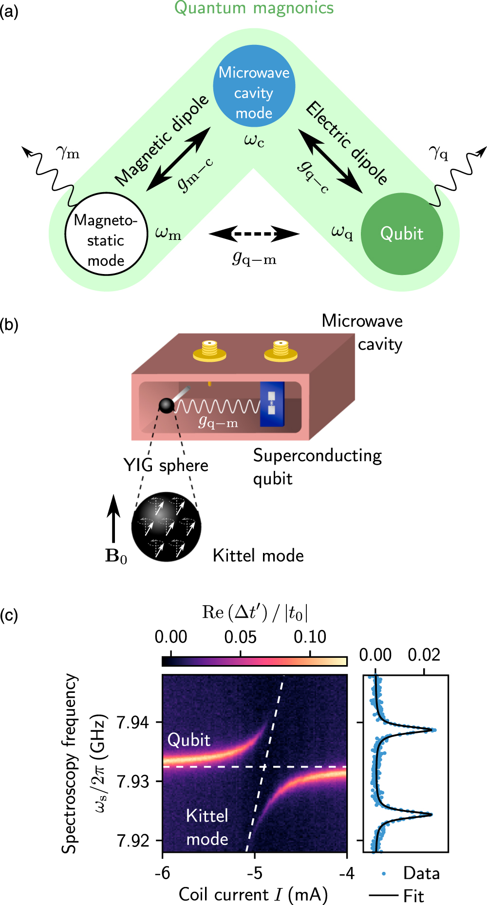 Hybrid quantum systems based on magnonics - IOPscience