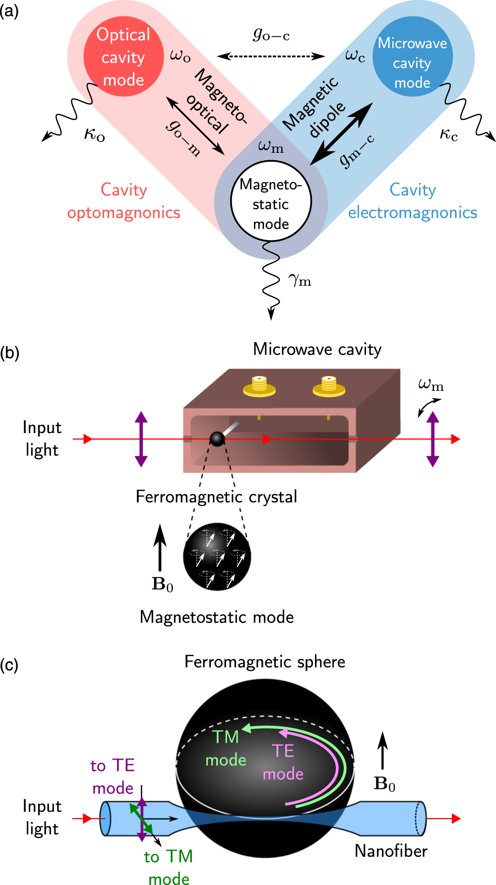 Hybrid quantum systems based on magnonics - IOPscience