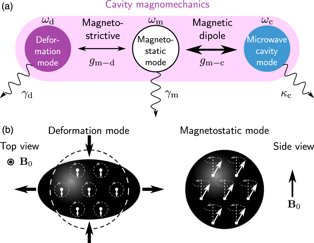 Hybrid quantum systems based on magnonics - IOPscience