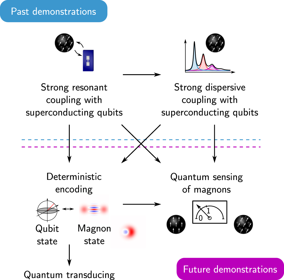 Hybrid quantum systems based on magnonics - IOPscience