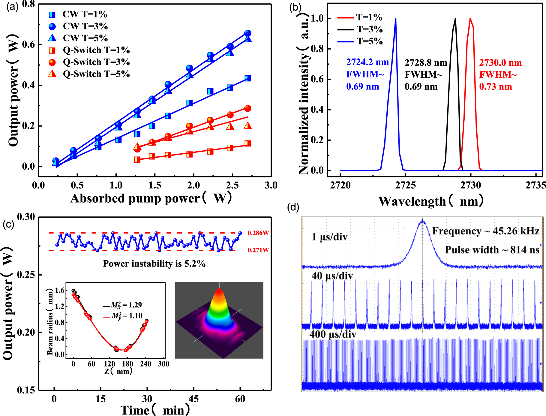 Mid-infrared Er:CaF2–SrF2 bulk laser Q-switched by MXene Ti3C2Tx ...
