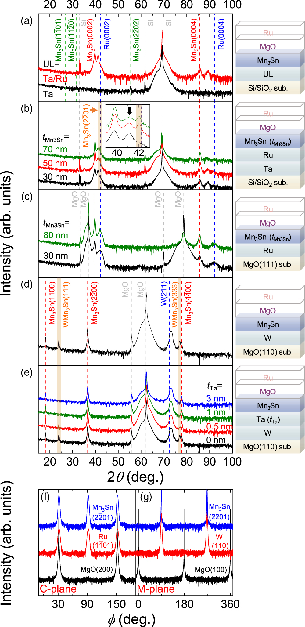 Crystal orientation and anomalous Hall effect of sputter-deposited non ...