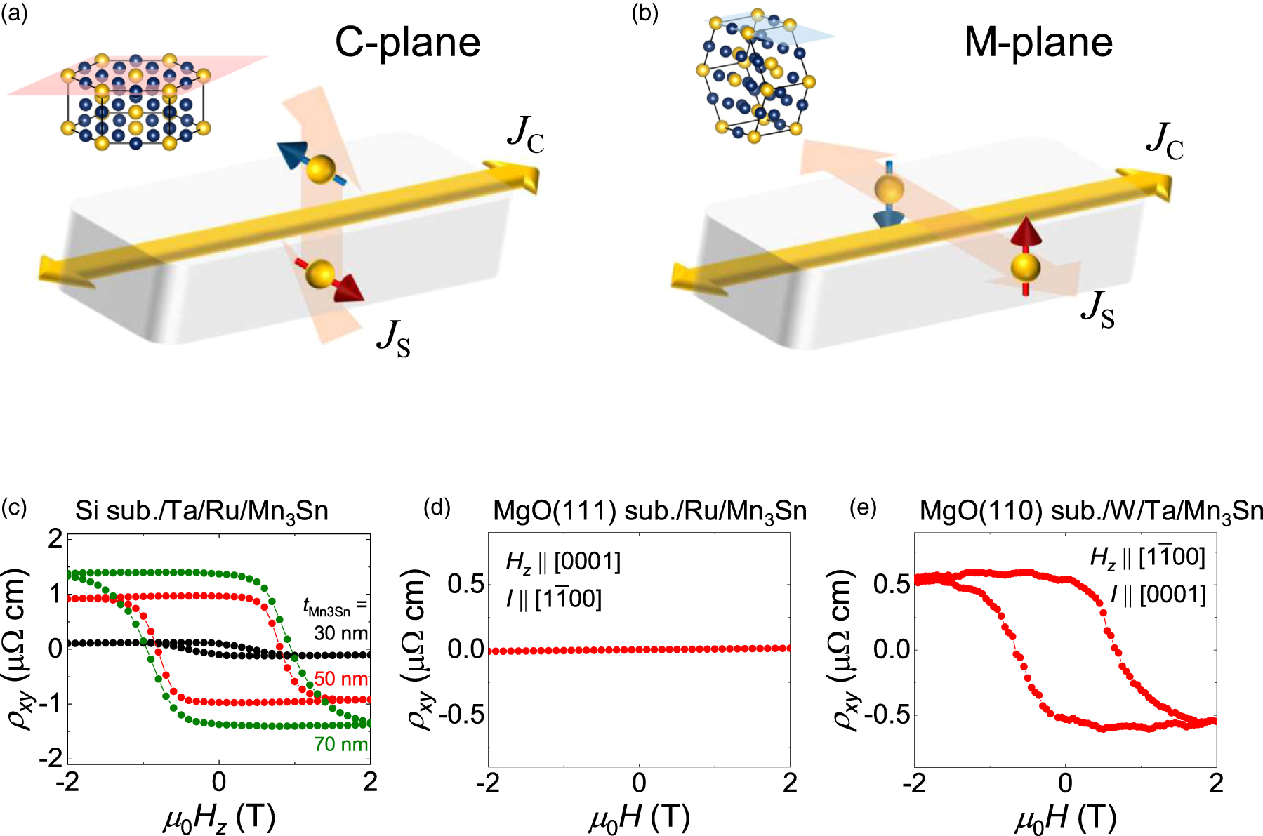Crystal orientation and anomalous Hall effect of sputter-deposited non ...