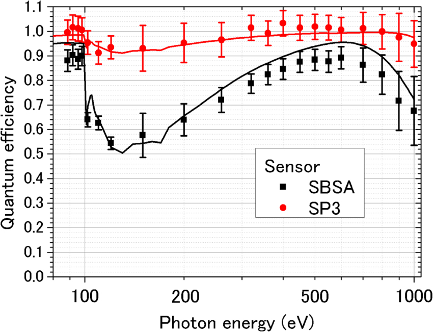 High-exposure-durability, high-quantum-efficiency (>90%) backside-illuminated soft-X-ray CMOS ...