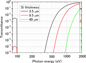 High-exposure-durability, high-quantum-efficiency (>90%) backside-illuminated soft-X-ray CMOS ...