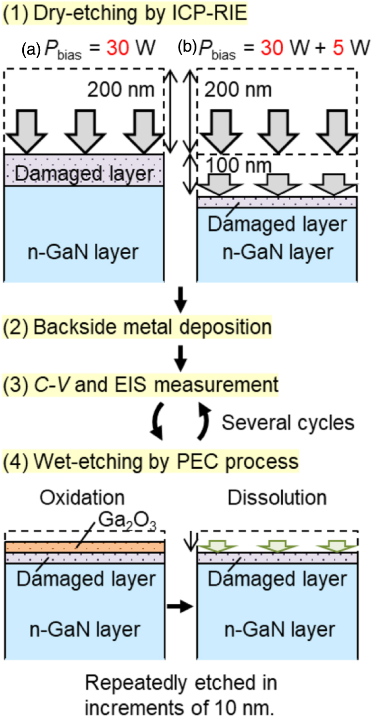 Depth profiling of surface damage in n-type GaN induced by inductively ...