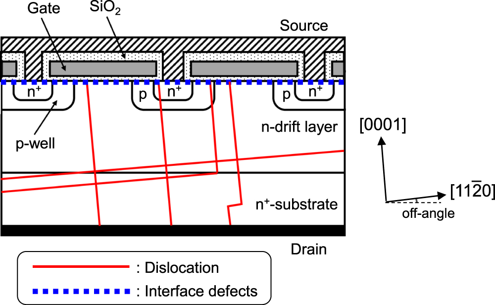 Defect engineering in SiC technology for high-voltage power devices - IOPscience