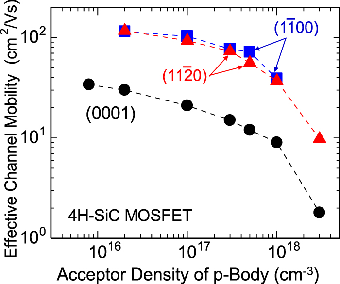 Defect engineering in SiC technology for high-voltage power devices ...