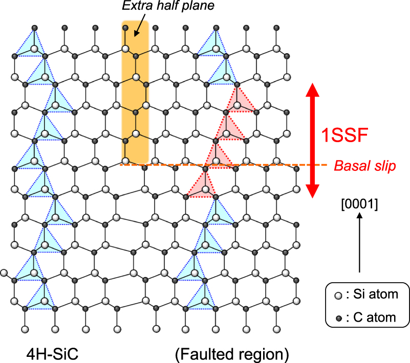 Defect engineering in SiC technology for high-voltage power devices ...