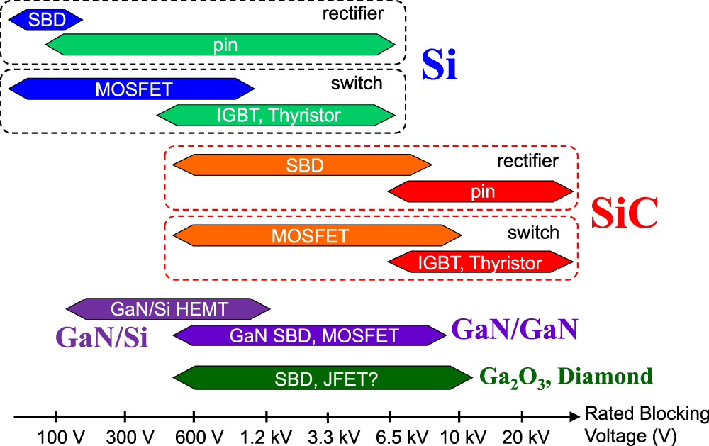 Defect engineering in SiC technology for high-voltage power devices ...