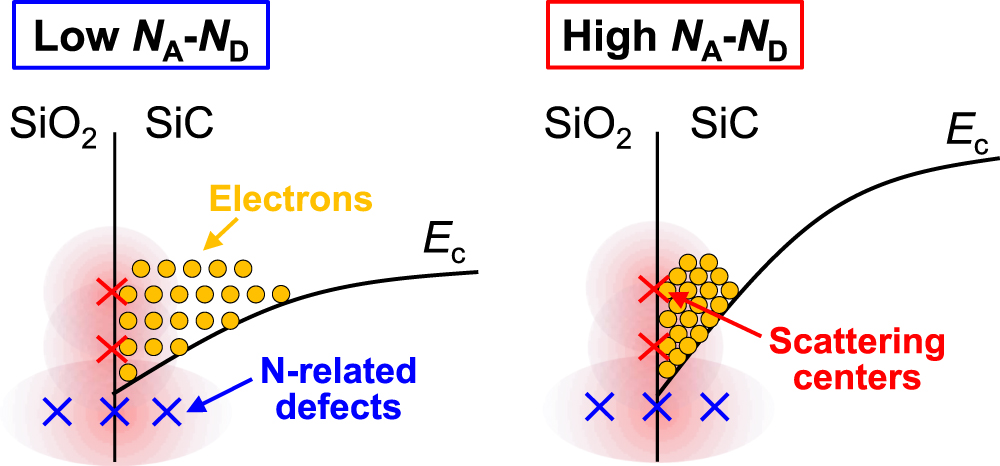 Defect engineering in SiC technology for high-voltage power devices ...