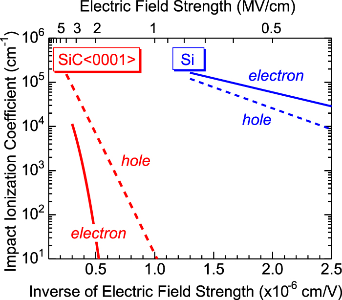 Defect engineering in SiC technology for high-voltage power devices ...