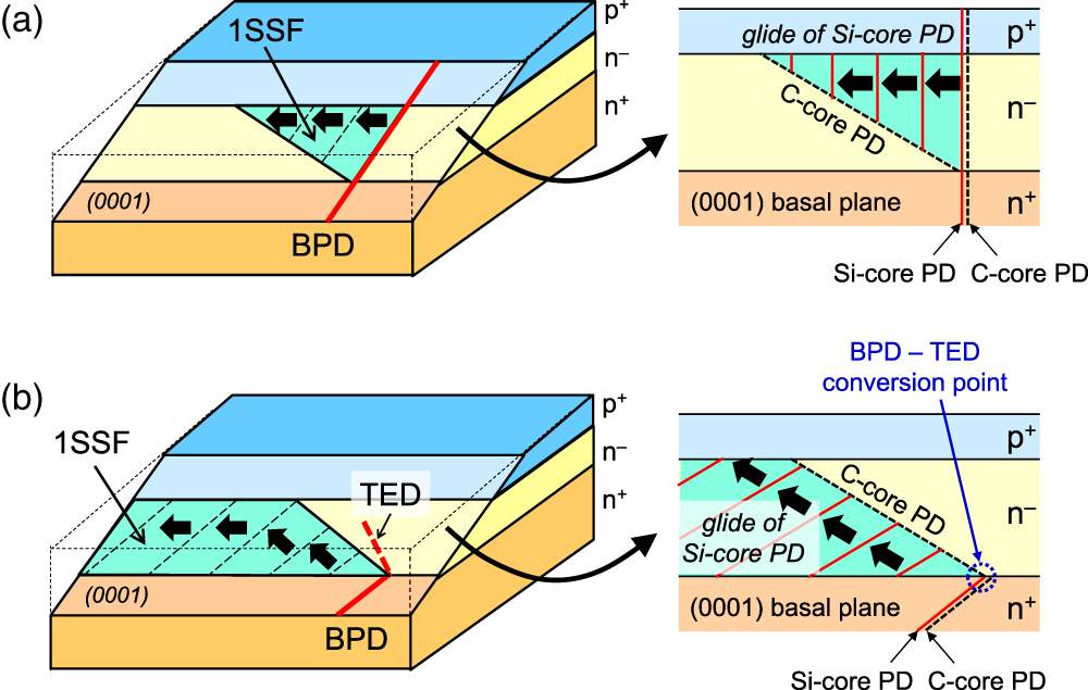 Defect engineering in SiC technology for high-voltage power devices ...