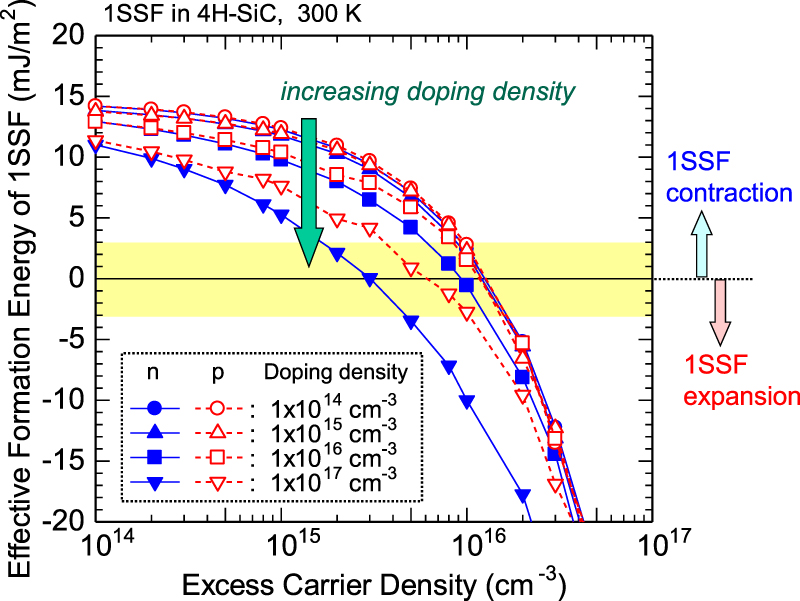 Defect engineering in SiC technology for high-voltage power devices ...