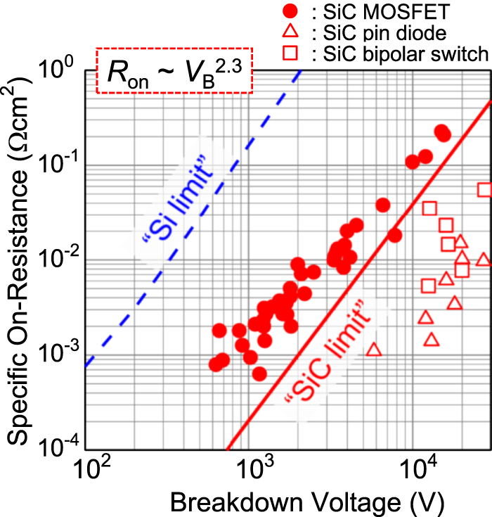 Defect engineering in SiC technology for high-voltage power devices ...