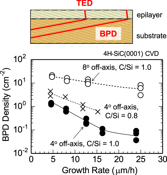 Defect engineering in SiC technology for high-voltage power devices ...