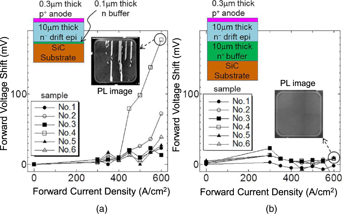 Defect engineering in SiC technology for high-voltage power devices ...