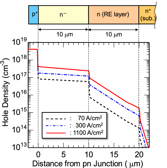 Defect engineering in SiC technology for high-voltage power devices ...