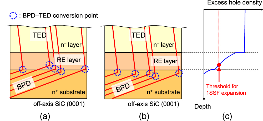 Defect engineering in SiC technology for high-voltage power devices ...