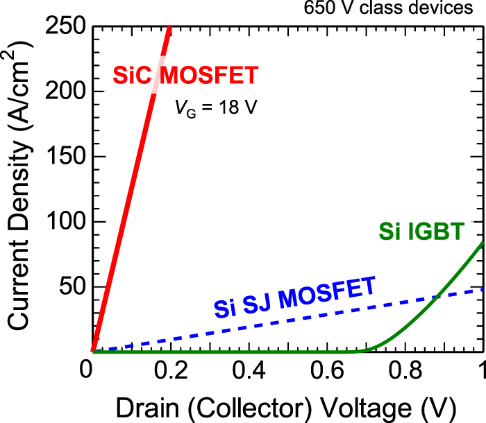 Defect engineering in SiC technology for high-voltage power devices ...