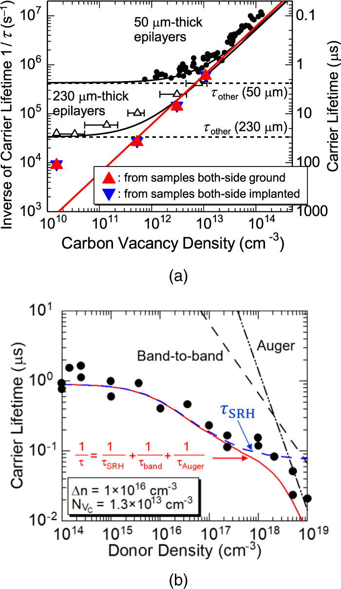 Defect engineering in SiC technology for high-voltage power devices ...
