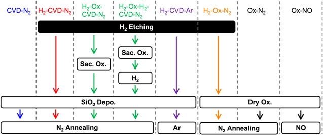 Formation of high-quality SiC(0001)/SiO2 structures by excluding ...