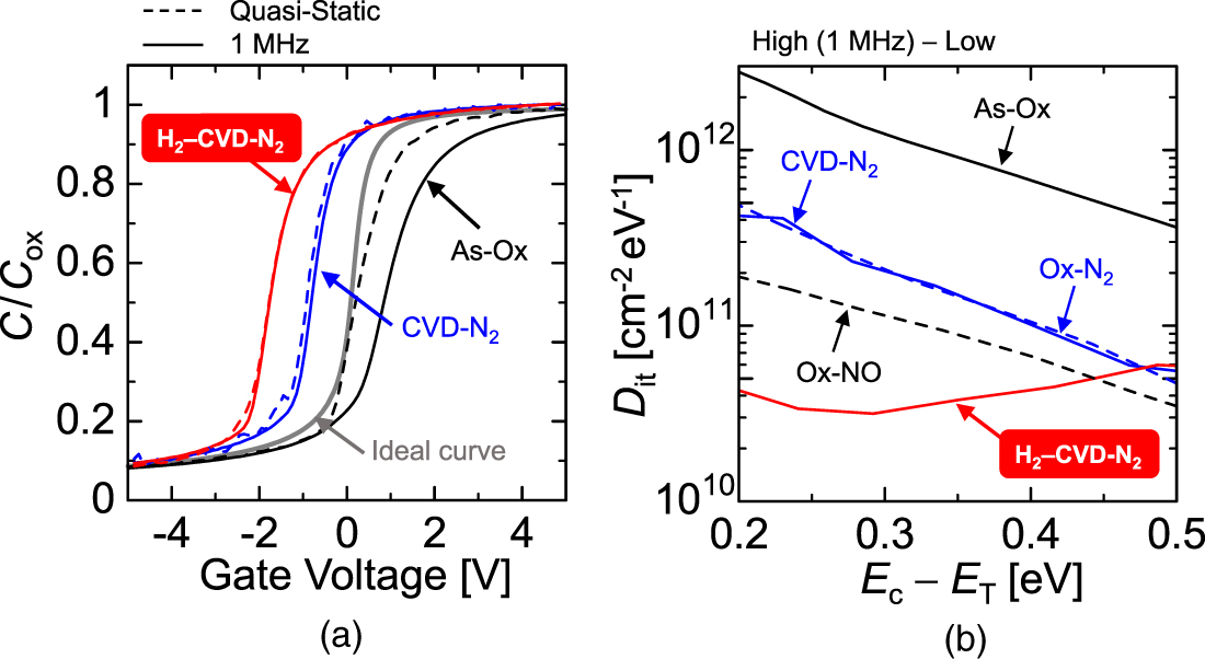 Formation of high-quality SiC(0001)/SiO2 structures by excluding ...
