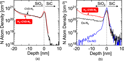 Formation of high-quality SiC(0001)/SiO2 structures by excluding ...