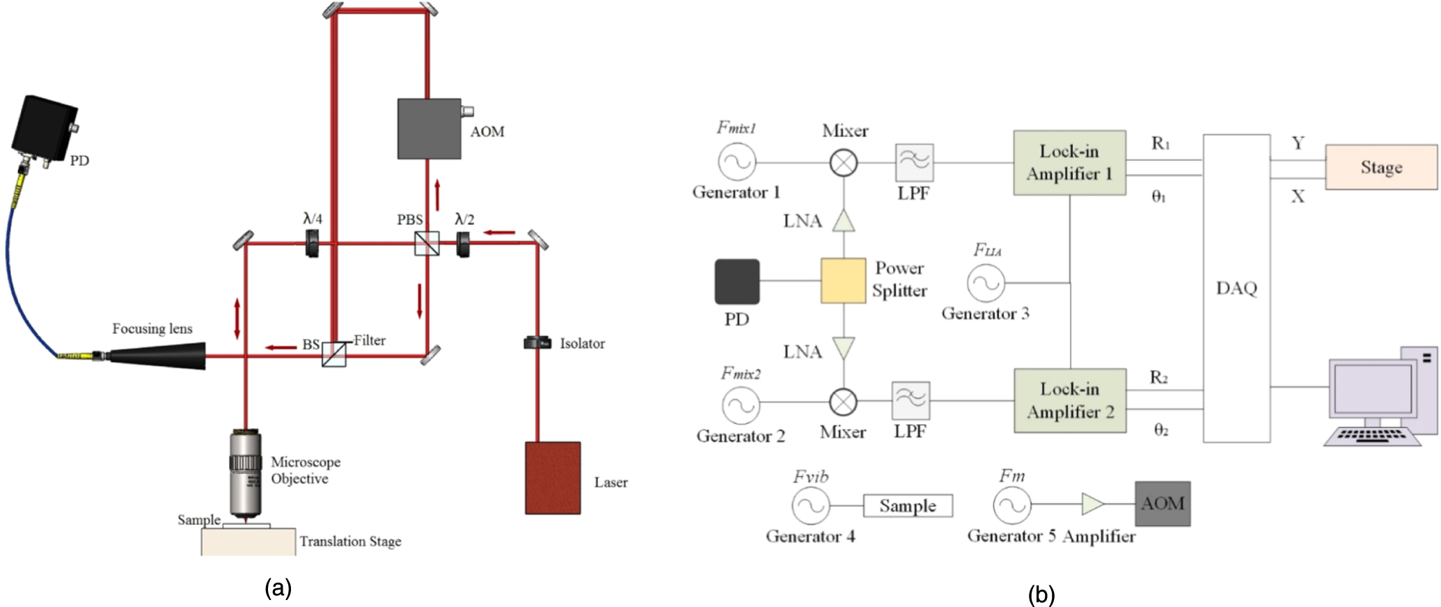 A versatile heterodyne interferometer for vibration measurement and ...