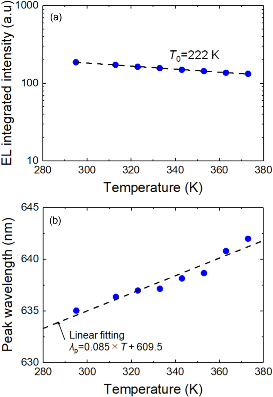 Demonstration of low forward voltage InGaN-based red LEDs - IOPscience
