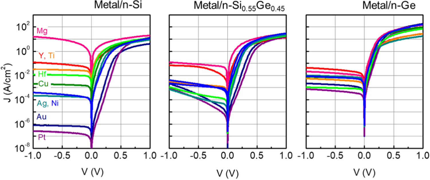 Understanding of Fermi level pinning at metal/germanium interface based ...