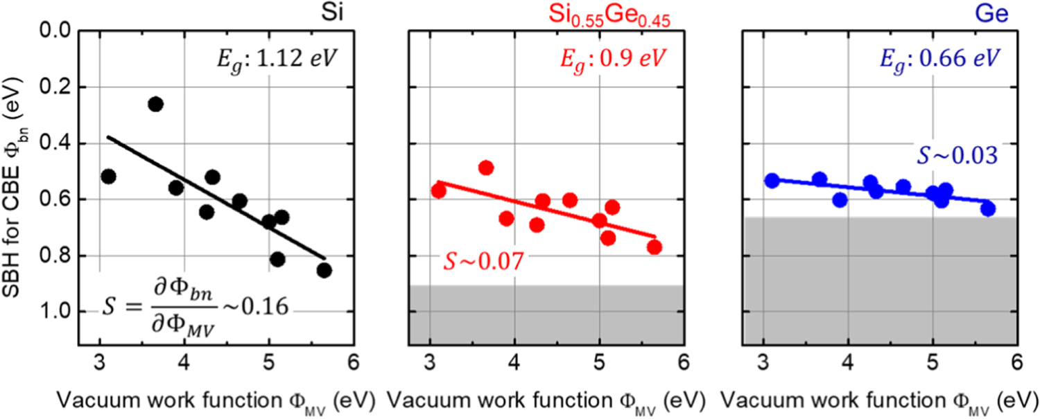 Understanding of Fermi level pinning at metal/germanium interface based ...