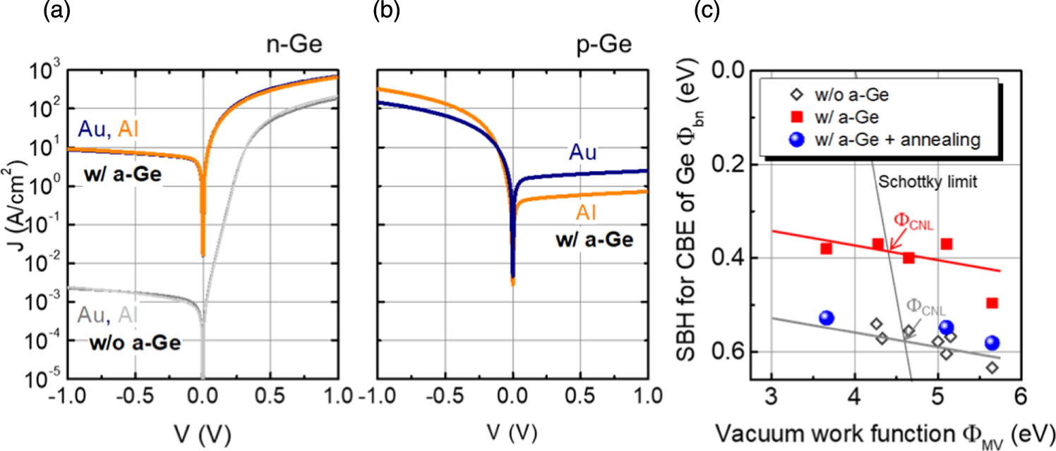 Understanding of Fermi level pinning at metal/germanium interface based ...