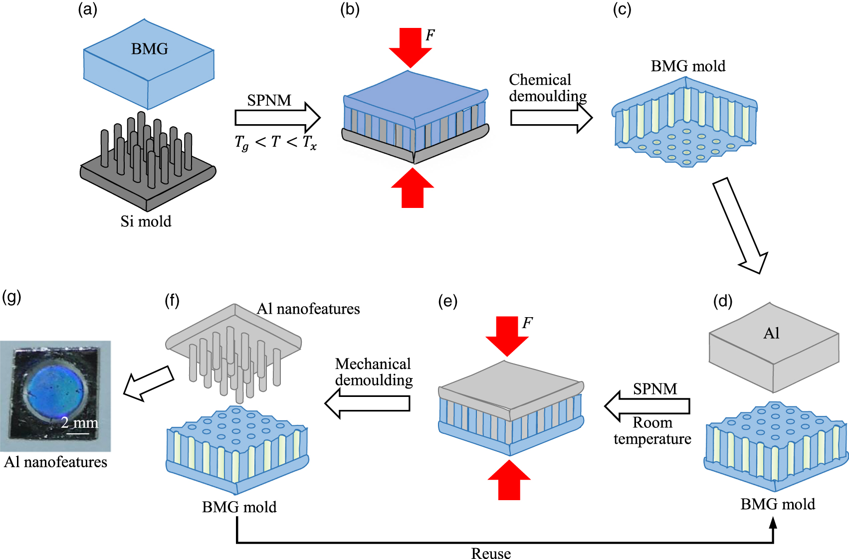 Robust and reproducible fabrication of large area aluminum (Al) micro ...