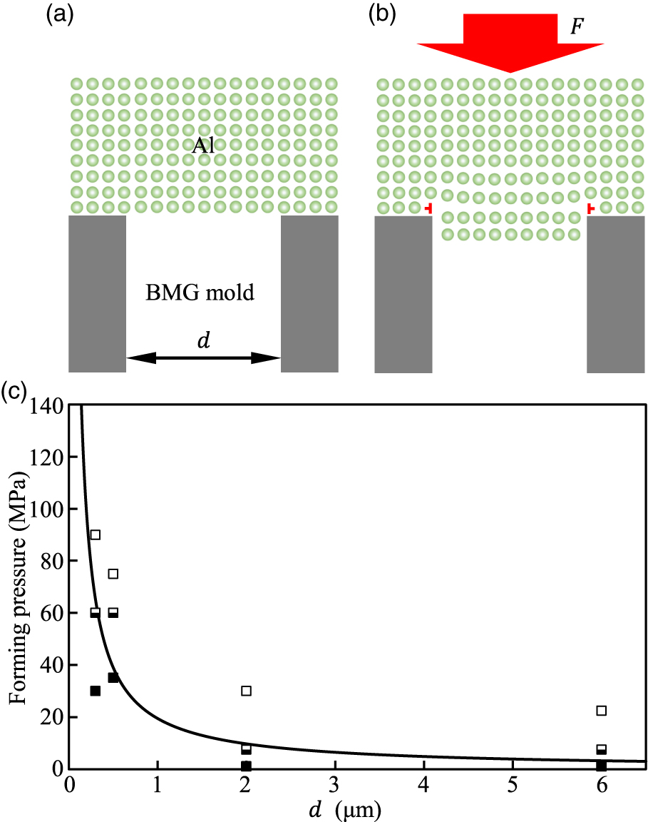 Robust and reproducible fabrication of large area aluminum (Al) micro ...
