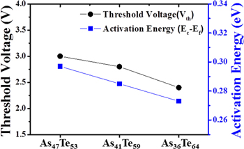 Trap-controlled space-charge-limited conduction in amorphous AsxTe1−x thin films with ovonic ...