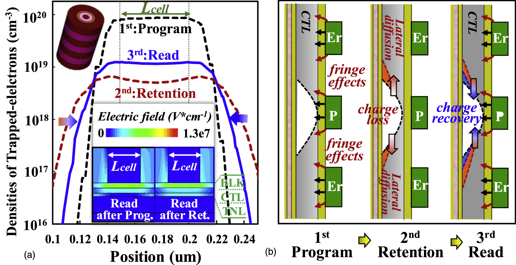 Lateral charge migration induced abnormal read disturb in 3D charge ...