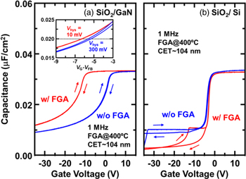 Anomalous interface fixed charge generated by forming gas annealing in SiO2/GaN MOS devices ...