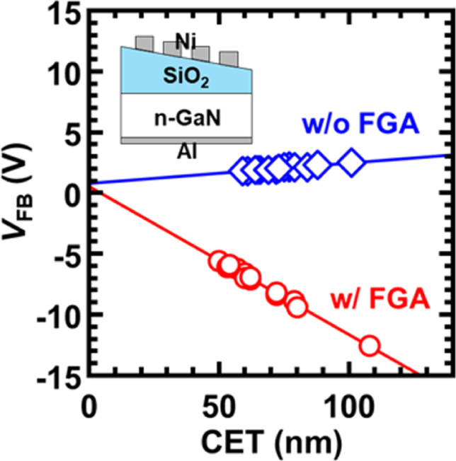 Anomalous interface fixed charge generated by forming gas annealing in SiO2/GaN MOS devices ...
