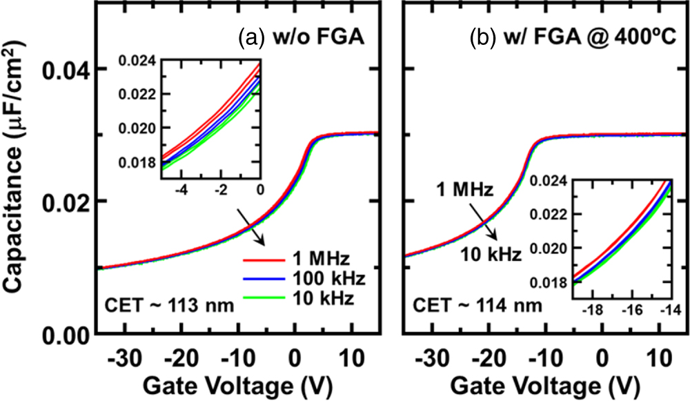 Anomalous interface fixed charge generated by forming gas annealing in SiO2/GaN MOS devices ...