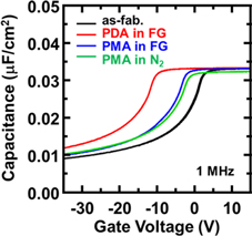 Anomalous interface fixed charge generated by forming gas annealing in SiO2/GaN MOS devices ...