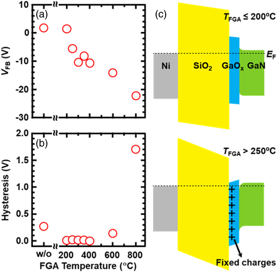 Anomalous interface fixed charge generated by forming gas annealing in SiO2/GaN MOS devices ...