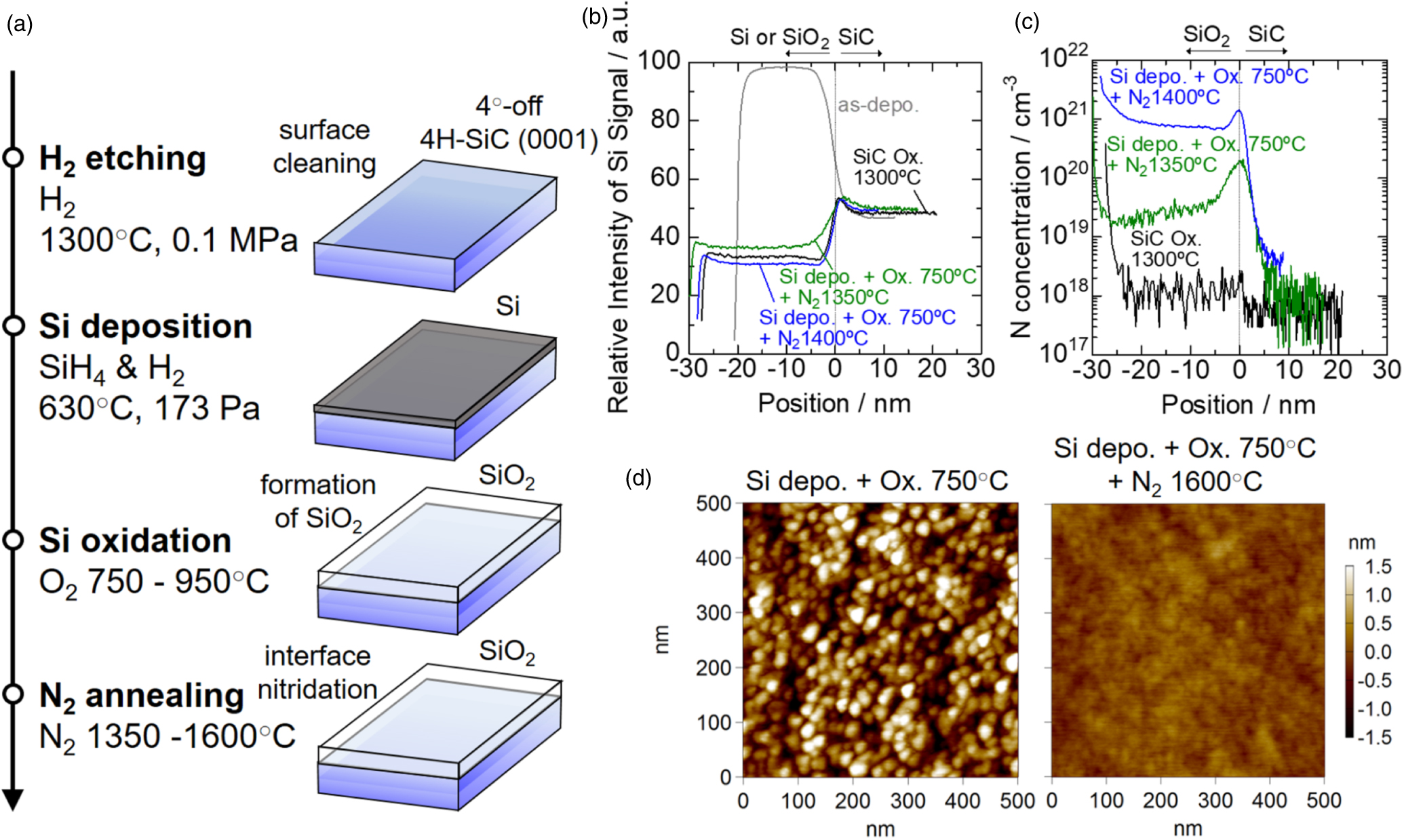 Design and formation of SiC (0001)/SiO2 interfaces via Si deposition ...