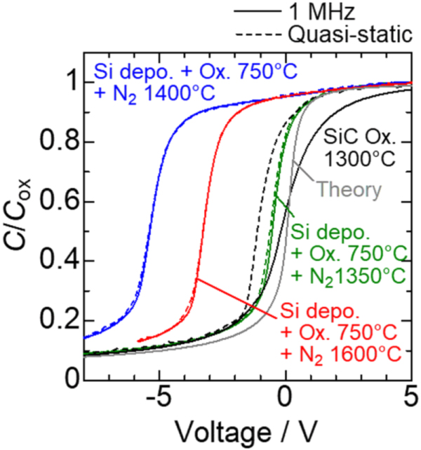 Design and formation of SiC (0001)/SiO2 interfaces via Si deposition ...