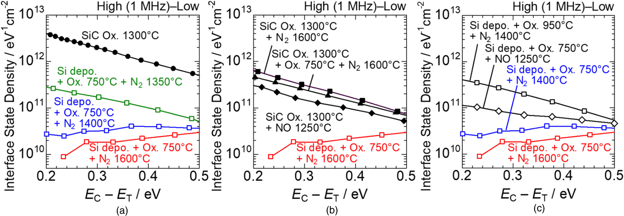 Design and formation of SiC (0001)/SiO2 interfaces via Si deposition followed by low-temperature ...